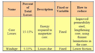 Losses and Efficiency of Induction Motor | Electric Motor