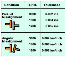 Shaft Alignment: Table 1: Alignment tolerances
