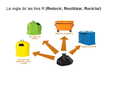 Hablemos del Cambio Climático: NO TE OLVIDES DE regla de las tres R ...