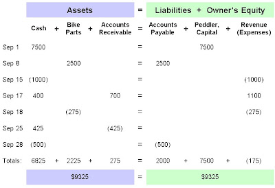 All about Accounting: The Accounting Equation