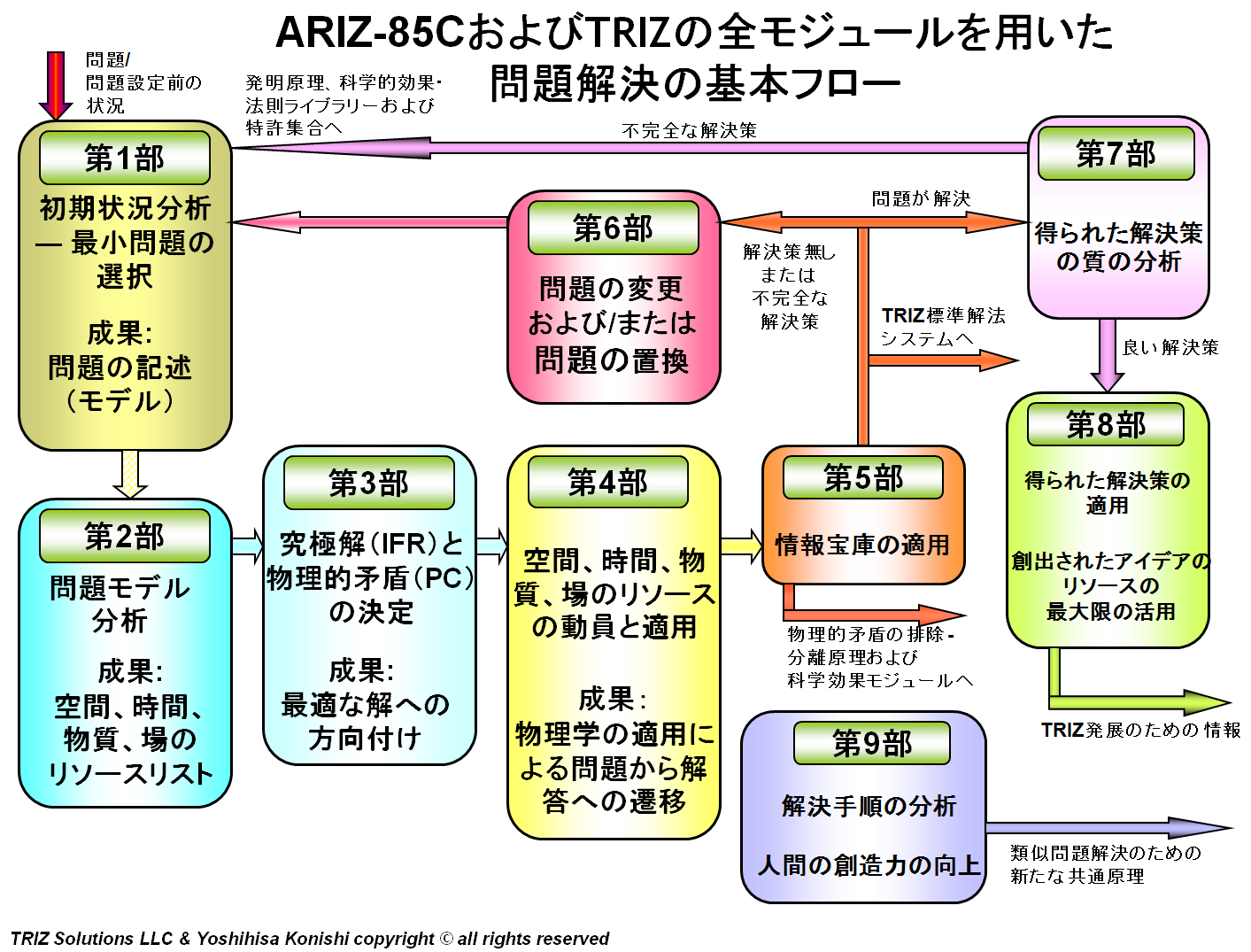 創造性革新: 発明問題解決アルゴリズム（ARIZ-85C）
