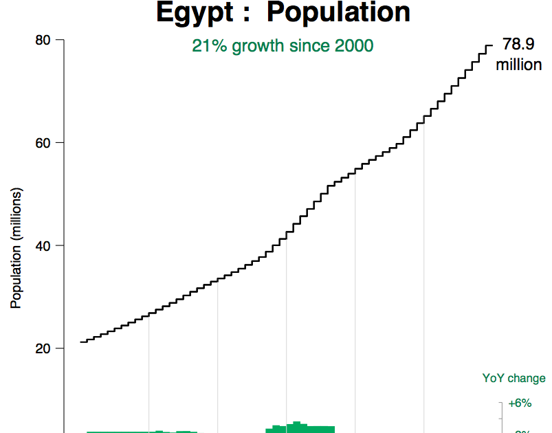 Aberystwyth Research Unit: Egypt: population growth