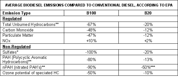 What is Biodiesel ?:Food Industry News