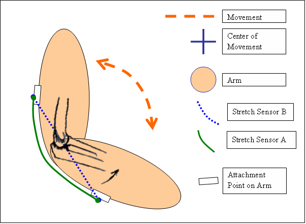 Building Stuff: Motion Capturing with Stretch Sensor