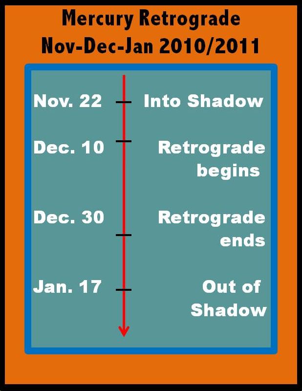 astroPPM: Mercury goes Retrograde in Capricorn