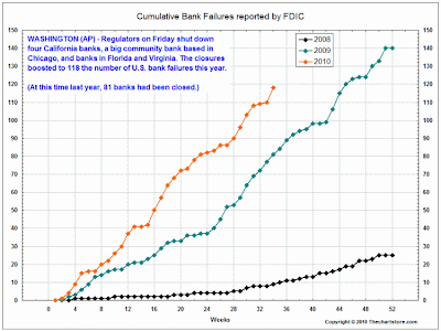 Behind the lines: FDIC Bank Failures