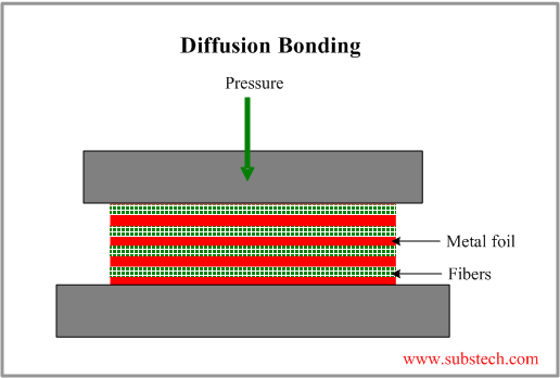 Diffusion in solids: Solid state fabrication of Metal Matrix Composites