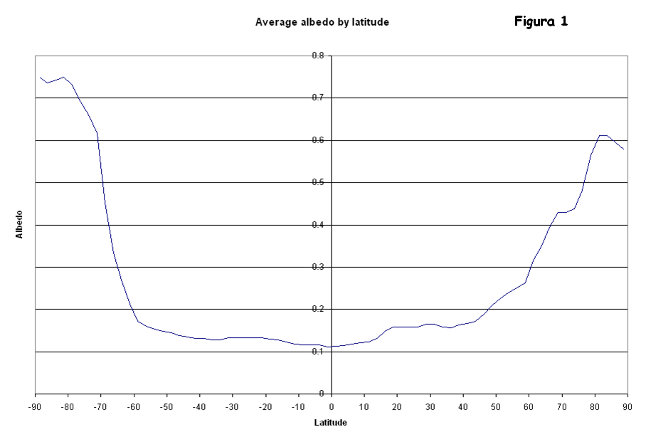 cambio climático, energía: El albedo
