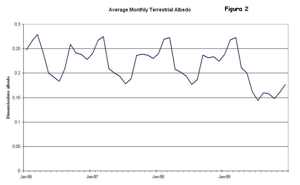 cambio climático, energía: El albedo