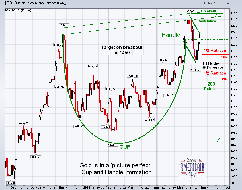 Jesse's Café Américain: Gold Daily Chart: Cup and Handle Formation on Track