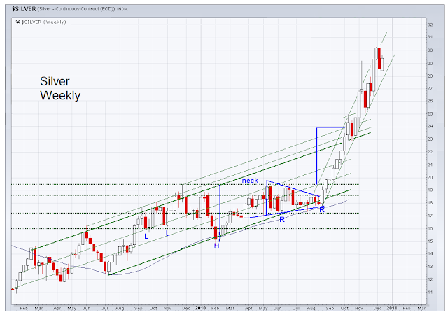 Jesse's Café Américain: Gold Daily and Silver Weekly Charts - US Dollar ...