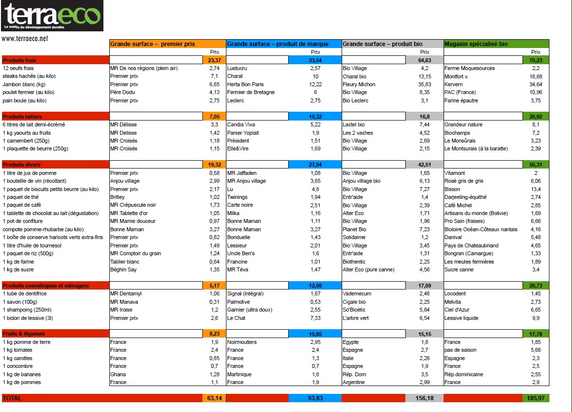 L'alimentation Biologique: tableau comparatif des prix