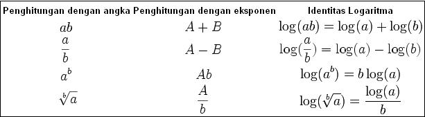 Pengertian dan Penjelasan Rumus Logaritma Lengkap Beserta Rumus Pasti ...
