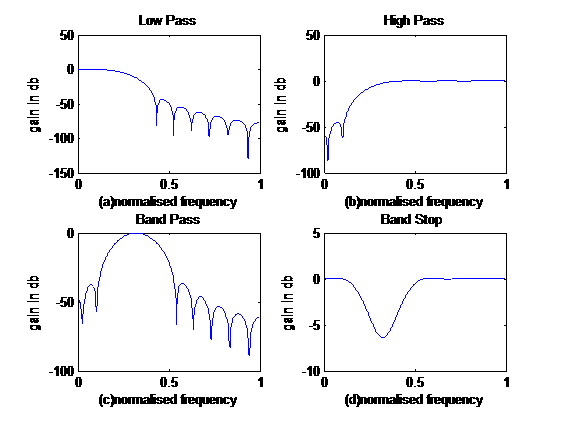 FILTERS USING HANNING WINDOW