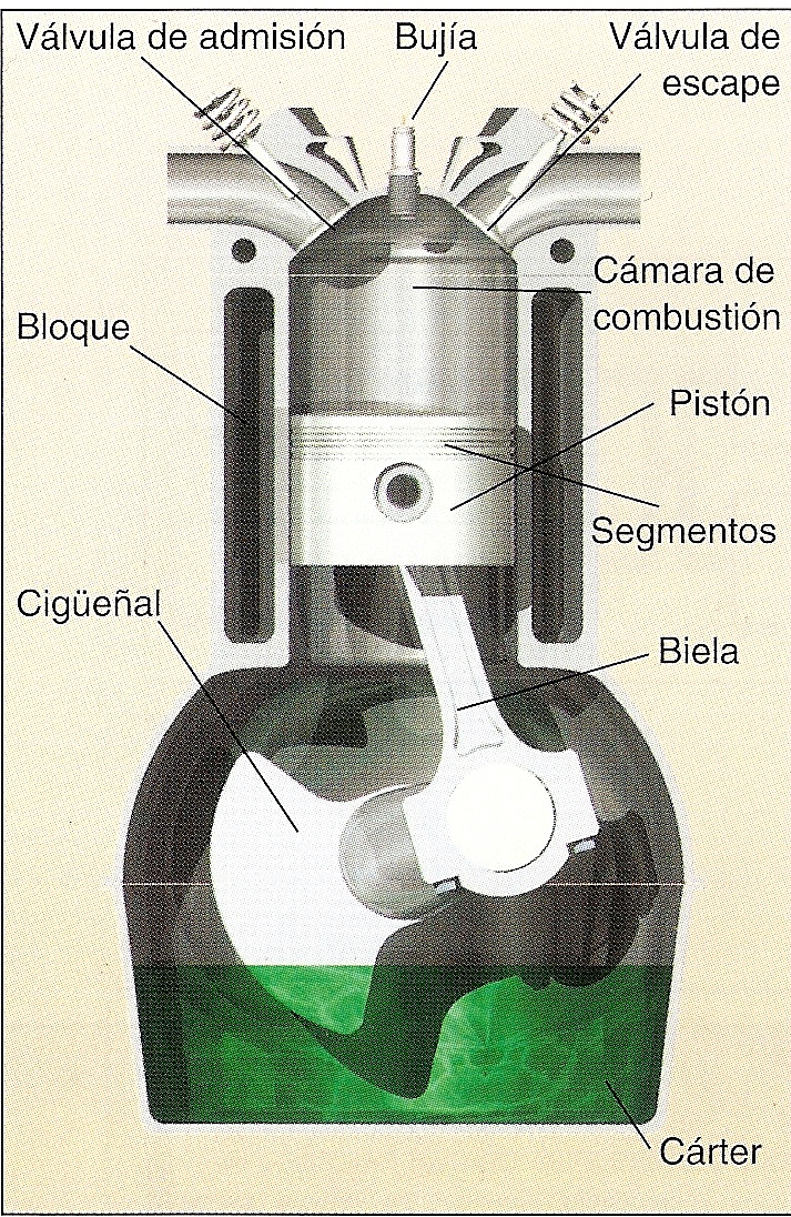 LOS MOTORES: Motores alternativos de combustión interna