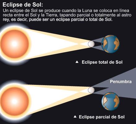 Enroque de ciencia: ¿Por qué los eclipses dañan la vista? (I)