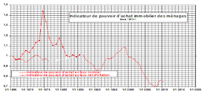 Evolution des prix de l’immobilier : Jacques FRIGGIT propose deux scenarii…