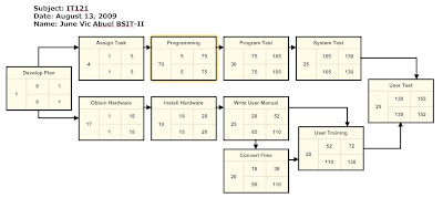 Software Engineering 1: The Perk Chart