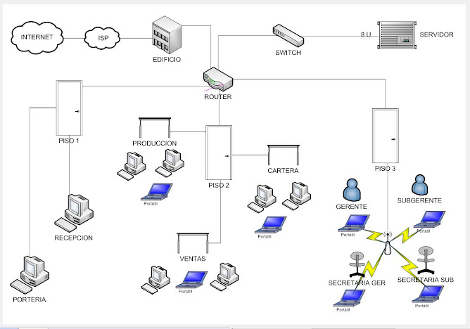 Red de Empresa: Ejercicio microsoft visio