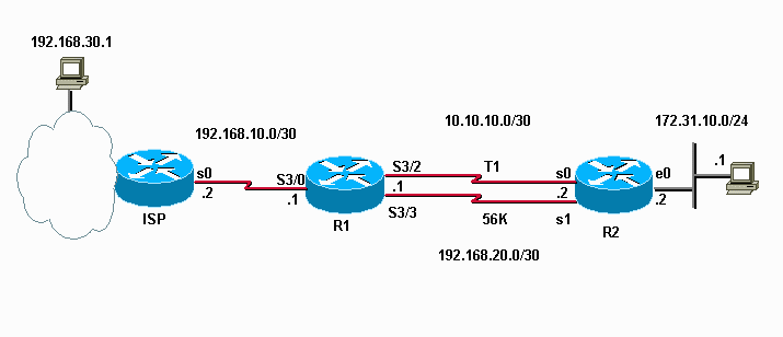Ccie 28963 Static Routing And Default Routing