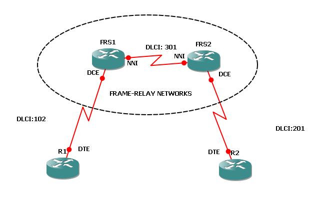CCIE#28963: NNI-FRS network(SVC and PVC)