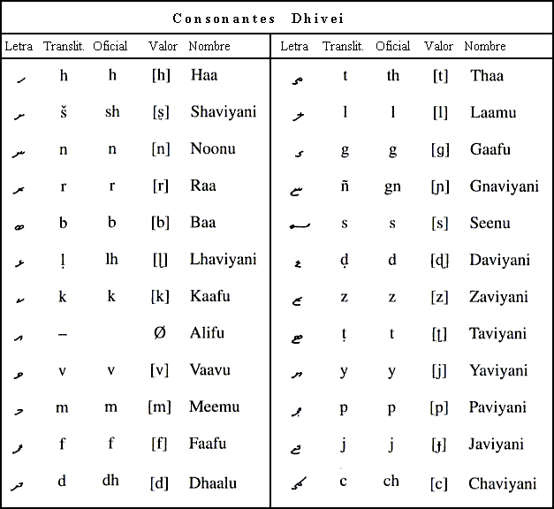 Idioma dhivehi o maldivo ދިވެހި ~ Maldivas, el último paraiso.