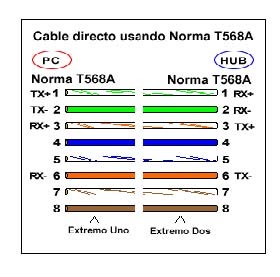 configuración de cable UTP uno a uno y cruzado