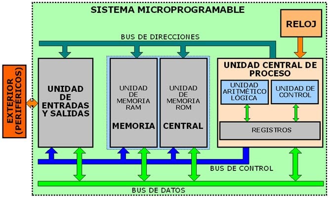 administracion.informatica: unidad II. buses del sistema