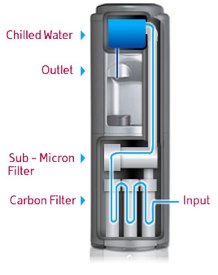Fresh water Coolers: December 2010