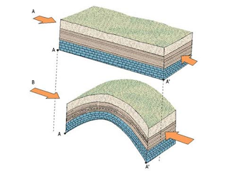 Blog Biologia e Geologia 11º: Dobras e Falhas