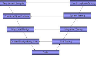 Software Testing Basics: V - MODEL