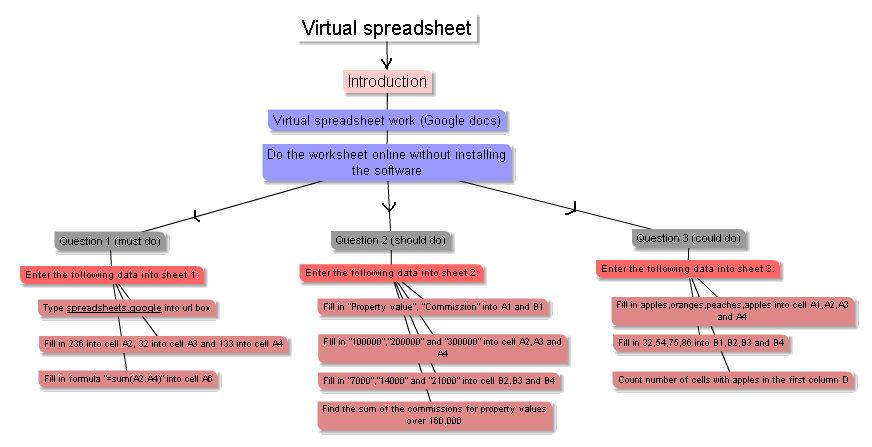 Zanariah 10D0112: Mind map of Virtual Spreadsheet