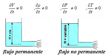 CONCEPTOS FUNDAMENTALES DE FLUJO DE FLUIDOS, TIPOS DE FLUJO