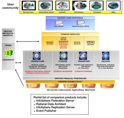 DataStage Overview ~ IBM InfoSphere DataStage