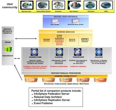 DataStage Overview ~ IBM InfoSphere DataStage