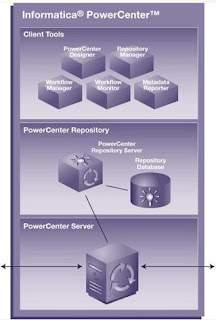 Informatica: INFORMATICA ARCHITECTURE