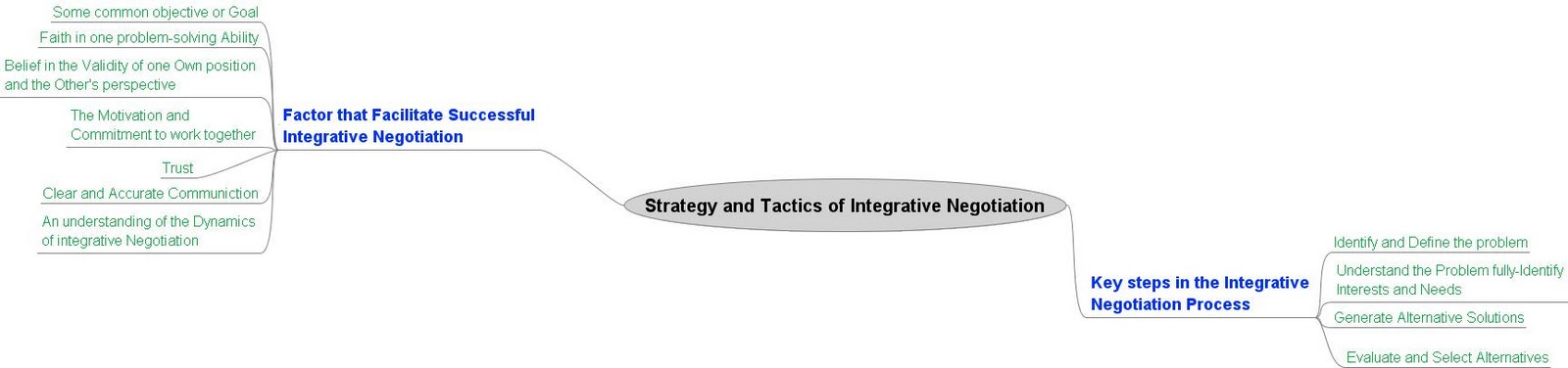 Toby: N3 Strategy and Tactics of Integrative Negotiation