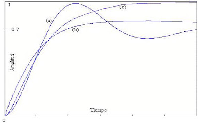 Sistemas de control 2: PROPORCIONAL INTEGRAL DERIVATIVO