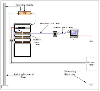 *: M & E > Grounding & Bonding STP Copper Cabling System