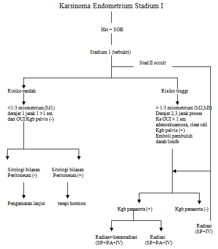obgynmag: KANKER ENDOMETRIUM protap HOGI