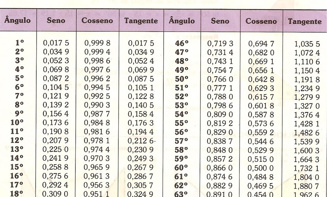 Ensino de Matemática : Tabela de razões trigonométricas