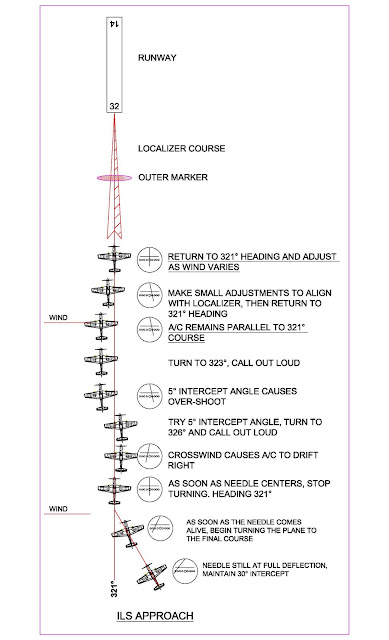 A Time to Fly: Precision Approaches – Just the Facts, Ma’m
