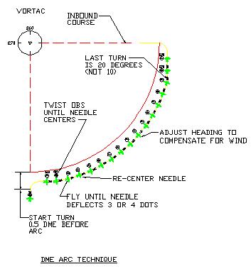 A Time to Fly: The Stress and Trauma of DME Arcs