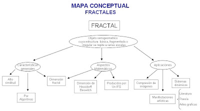 Estrategias de enseñanza: Mapa Conceptual Fractales