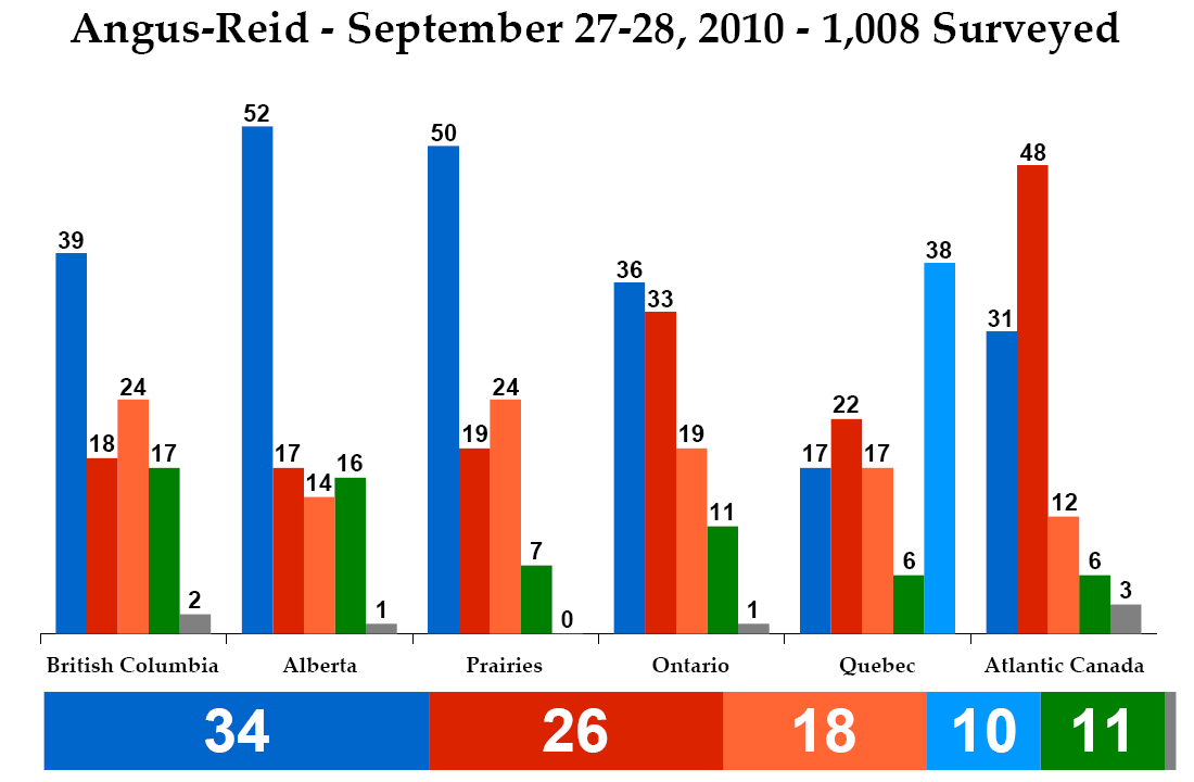 ThreeHundredEight.com: Liberals drop in latest Angus-Reid poll