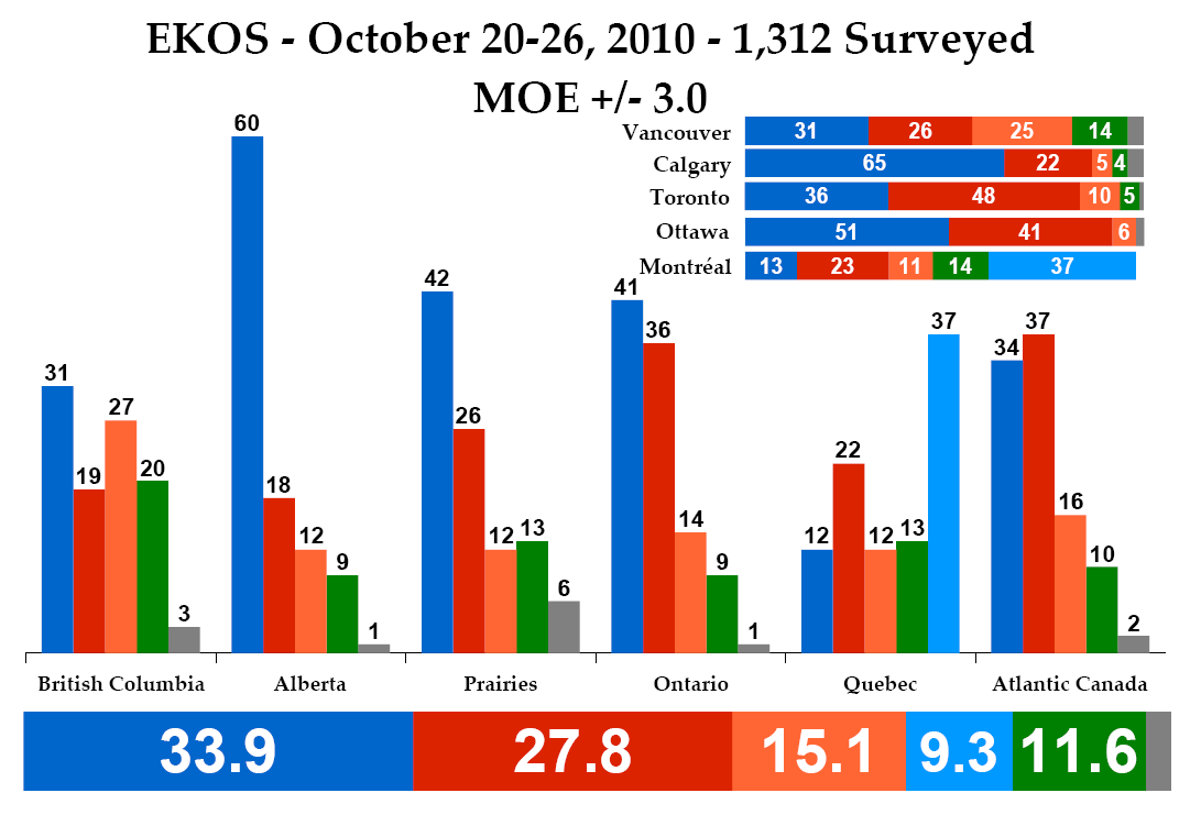 ThreeHundredEight.com: Stability in new EKOS poll, Tory advantage