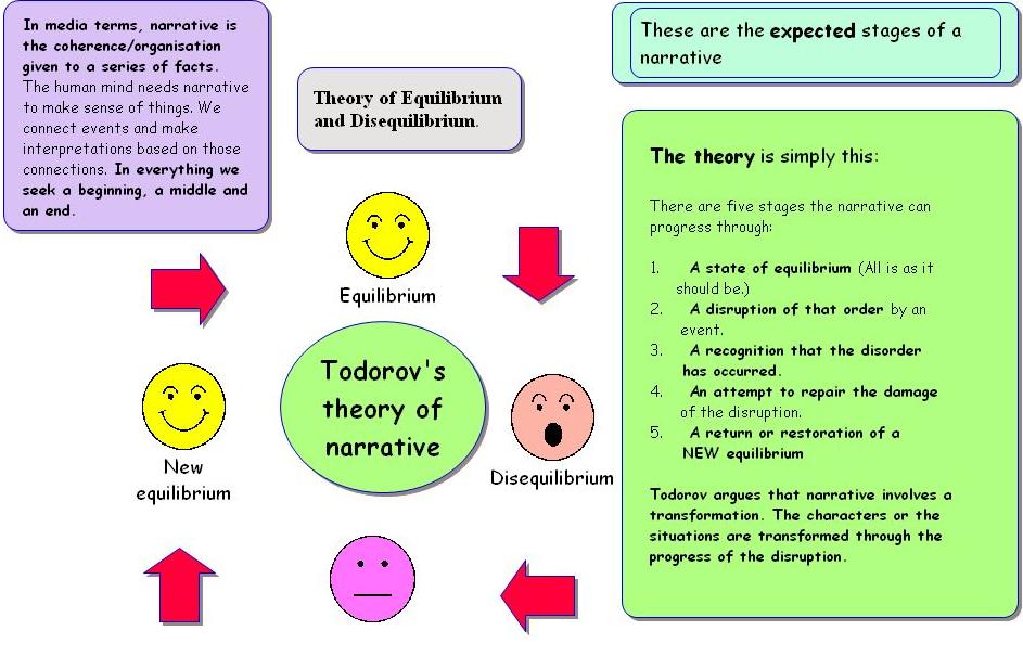 Aaron Harper Media Studies Blog Narrative Theory Tzvetan Todorov aaron-harper-media-studies-blog-narrative-theory-tzvetan-todorov