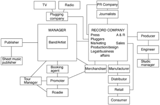 Music Business: Business Structure