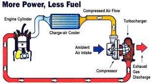 Charge Air Cooler | me and automotive