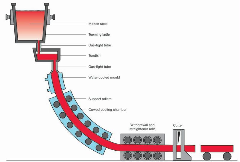 tehnologica Land: Continuous casting